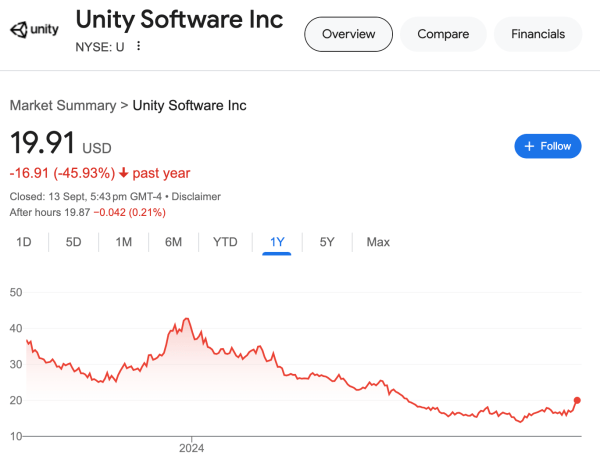 Unity (NYSE:U) spiked 15% after latest announcement