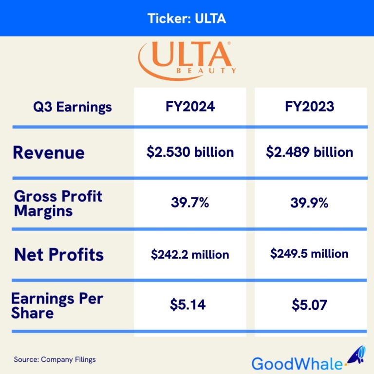 Ulta Beauty Q3 Fiscal 2024 Earnings: Key Takeaways